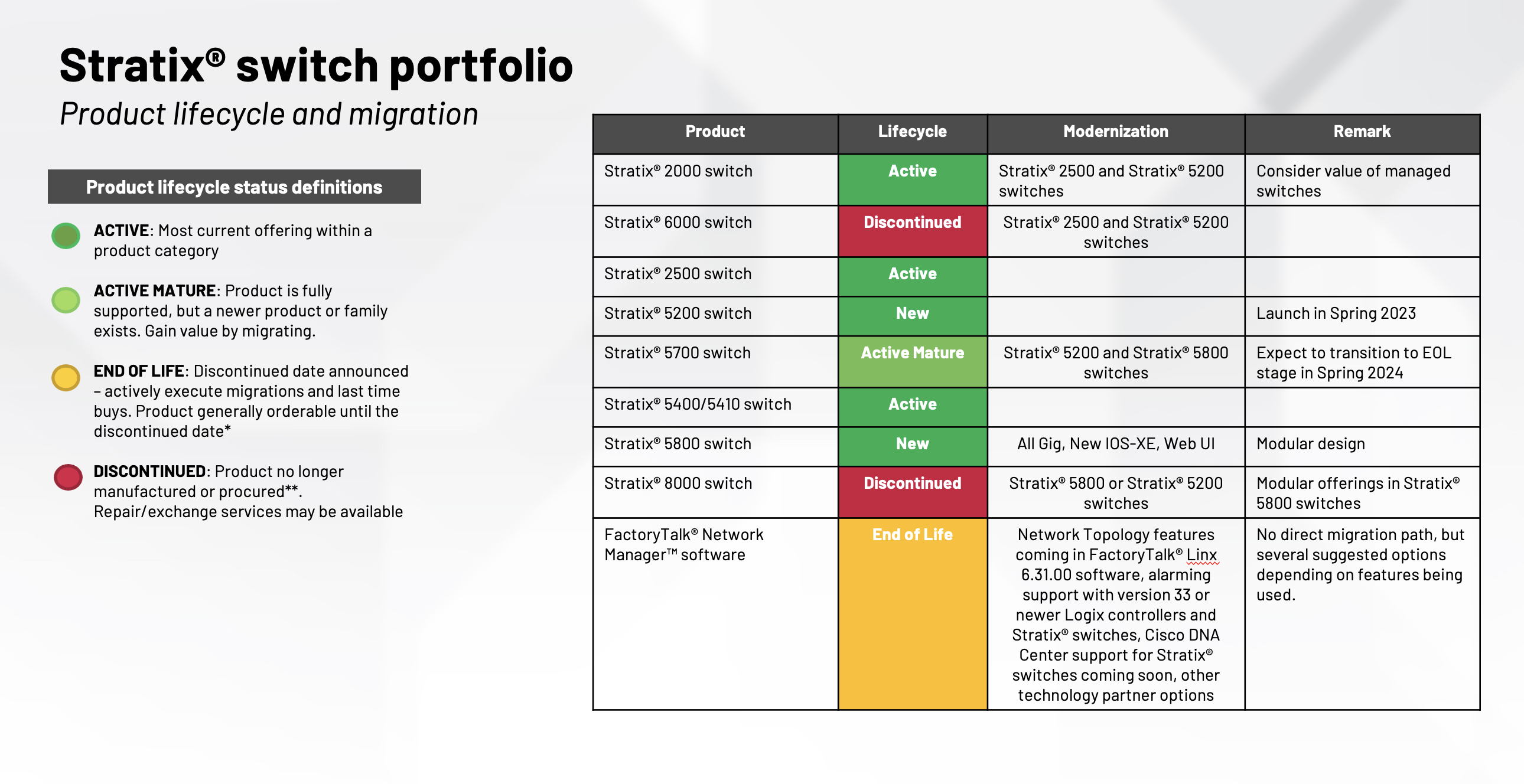 Revamp Your Network Infrastructure With The New Stratix 5200 Managed
